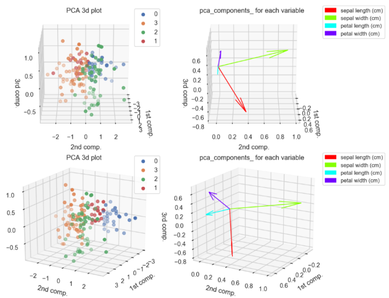 pythonでk means clusteringの結果をPCAを用いて2次元と3次元で確認する | あきとしのスクラップノート