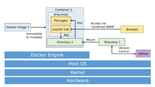 [python] Dockerでjupyter labの仮想環境構築． | あきとしのスクラップノート
