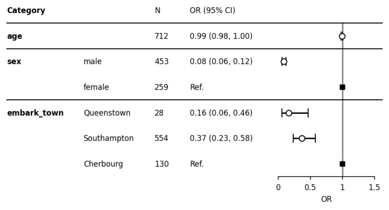 [Python] Logistic regressionの結果をForest plotで図示する | あきとしのスクラップノート